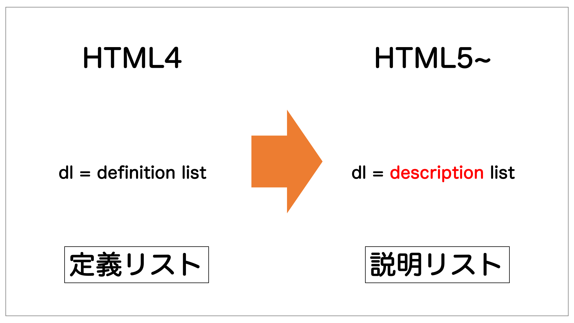 【説明リストタグ】dl・dt・ddタグの正しい使い方を解説 | PLUSONEWEB